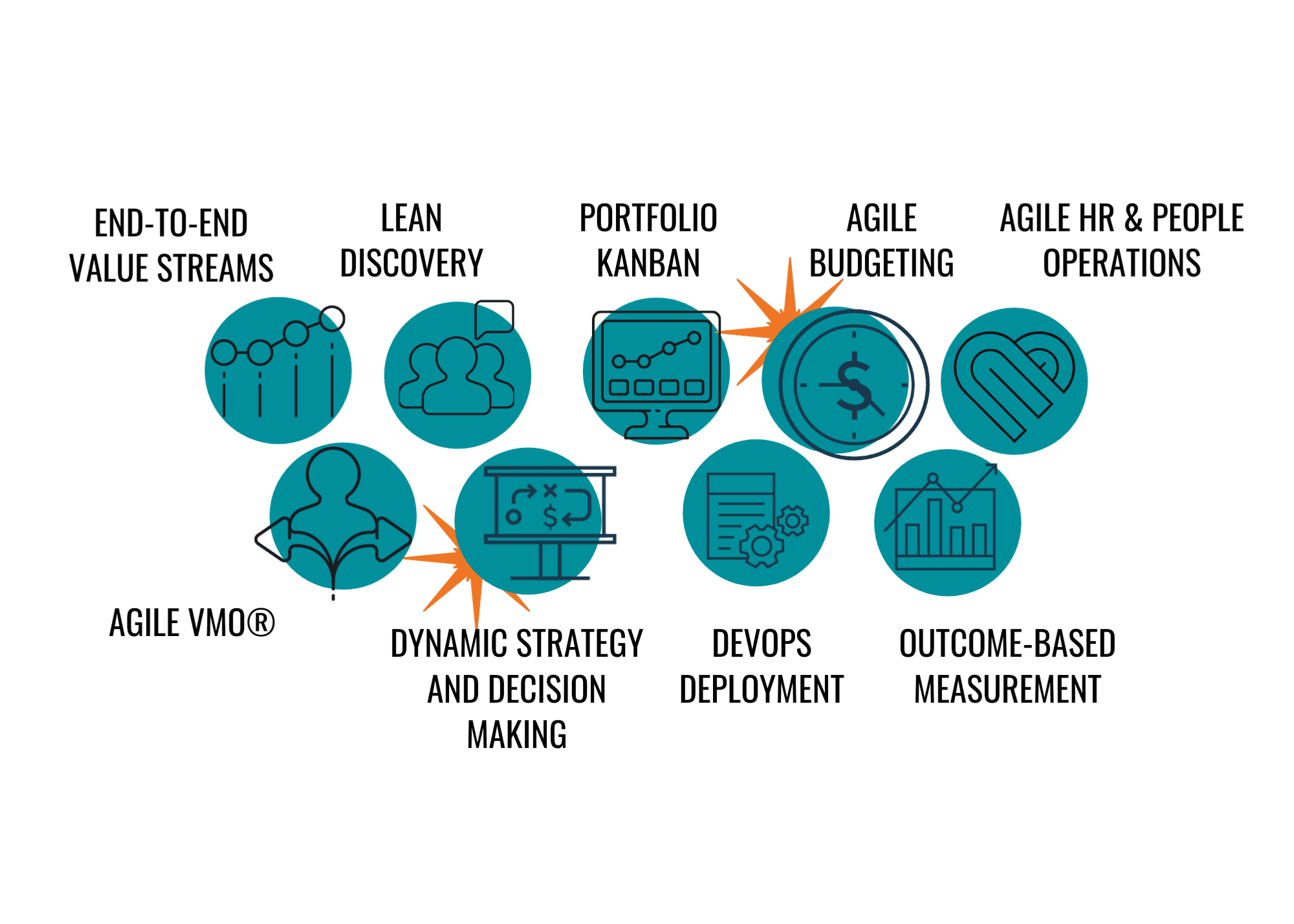 Agile Strategy for Business Transformation - Agile VMO Consulting